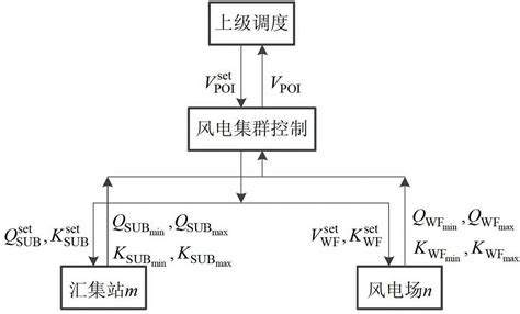 reactive voltage optimal control method for wind power plant cluster