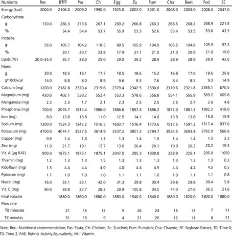 Nutritional Composition Of The Standard Blenderized Tube Feeding