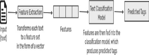 Figure 1 From Sarcastic Sentiment Detection With Fuzzy Logic Semantic