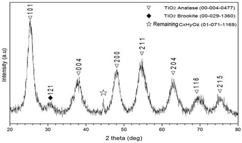 X Ray Diffraction Pattern Of Tio 2 Xerogel Calcined At 300ºc Download