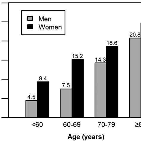 In Hospital Mortality Rate Following St Segment Elevation Myocardial Download Scientific