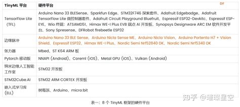 分享8 个tinyml框架和兼容硬件平台（tensorflow lite、edge impulse、pytorch mobile、utensor等） 知乎
