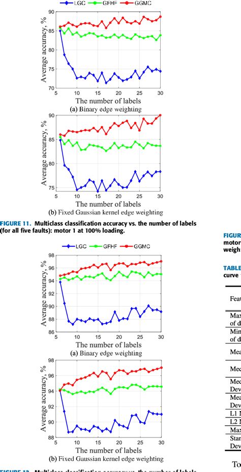 Figure 11 From An Effective Induction Motor Fault Diagnosis Approach Using Graph Based Semi