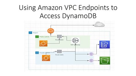 Using Amazon Vpc Endpoints To Access Dynamodb In Depth Youtube