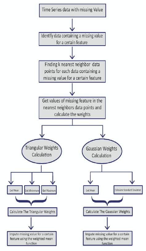 Figure 1 From Fuzzy Based Techniques For Handling Missing Values Semantic Scholar