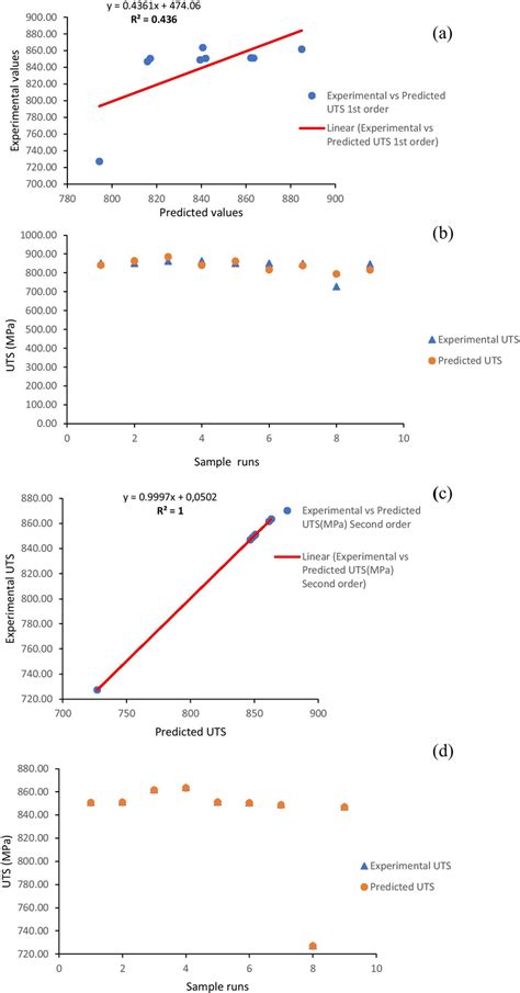 Graphical Representations Of Regression Plots And Data Points For The Download Scientific