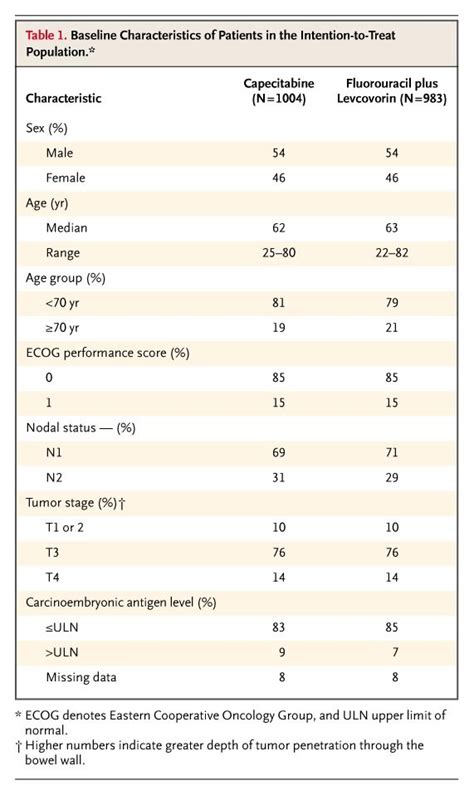 Colon Cancer Survival Rates By Age And Stage Cancerwalls
