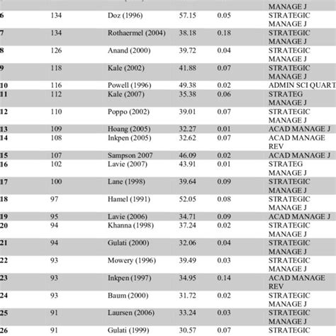 Top 10 Reference Analysis 2000 2016 Sorted By Frequency Download