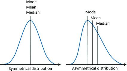 5 1 Symmetrical Versus Asymmetrical Skewed Distribution Showing