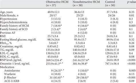 The Clinical Demographic And Biochemical Characteristics Of The Study