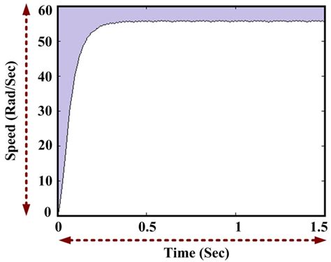 Dynamic Current Response A When Applied Voltage Is V With T L