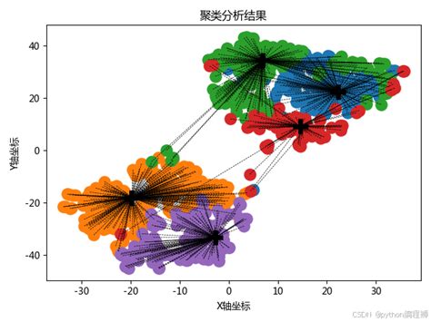 【优秀设计案例】基于k Means聚类算法的球员数据聚类分析设计与实现 阿里云开发者社区