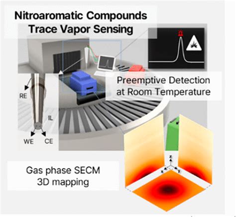 Real Time Monitoring And 3d Mapping Of Trace Vapors Of Explosive Nitroaromatic Compounds At Room