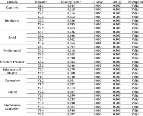 Results Of Observing Variable Construct Testing Of Adaptation Stress Download Scientific