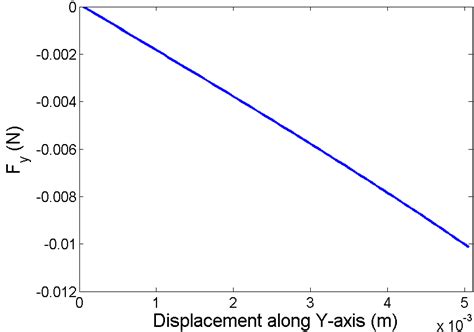 Force In Due To Displacement Along Stiffness And Cross Stiffness Due To Download Scientific