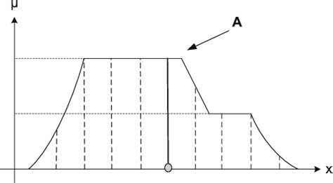 The Centroid Defuzzification Method Download Scientific Diagram