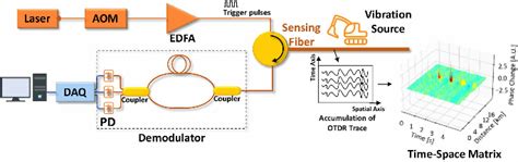 Figure 2 From Smart Fiber Optic Distributed Acoustic Sensing Sdas With Multitask Learning For
