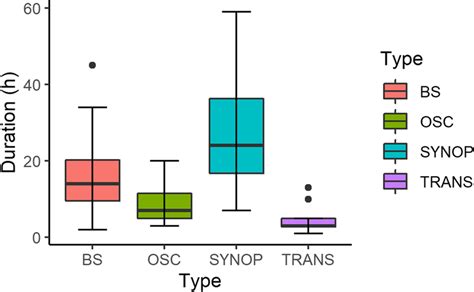 Box Plots Showing Distribution Of Duration H For A Bs Events B