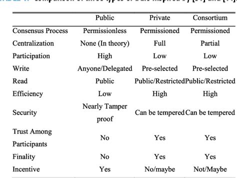 table 1 from applicability and appropriateness of distributed ledgers