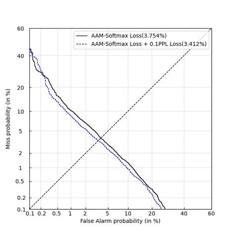 The Detection Error Trade Off DET Curve For VoxCeleb Test Results Of