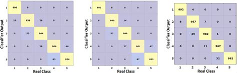 Confusion Matrix For Knn Classifier With K For Euclidian A