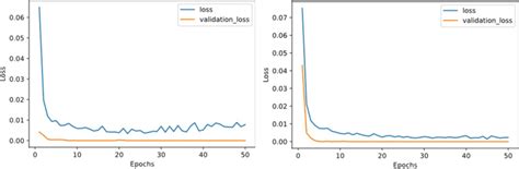 Loss And Val Loss Results After 50 Iterations Download Scientific Diagram