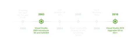 A Modern Exploration Of Windows Memory Corruption Exploits Part I