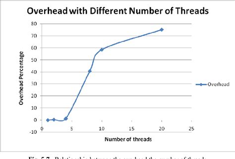 Figure 5 7 From Performance Analysis And Tuning In Multicore
