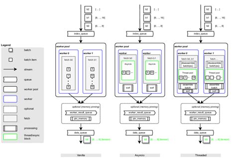 implementation differences between the vanilla batch loading left