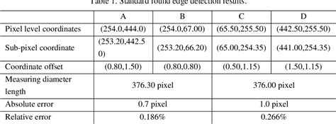 Table 1 From Research And Application Of Image Edge Detection Algorithm Based On Foa Semantic