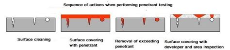 Guide To Dye Penetrant Testing Dpt In Welding And Ndt Welding