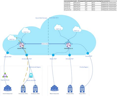 Global Connectivity With Azure Virtual WAN Cloud Solutionist