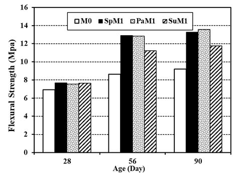 Flexural Strength Of Mortar Specimens Download Scientific Diagram