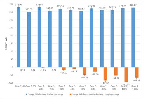 Research Into The Regenerative Braking Of An Electric Car In Urban Driving