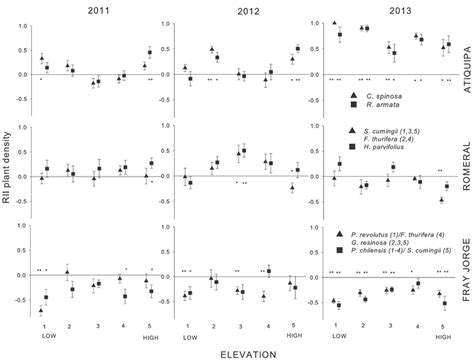Relative Interaction Indices Riis With ±1se Confidence Intervals For