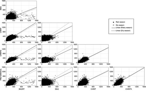 Spatio Temporal Analysis Of Remotely Sensed Rainfall Datasets Retrieved