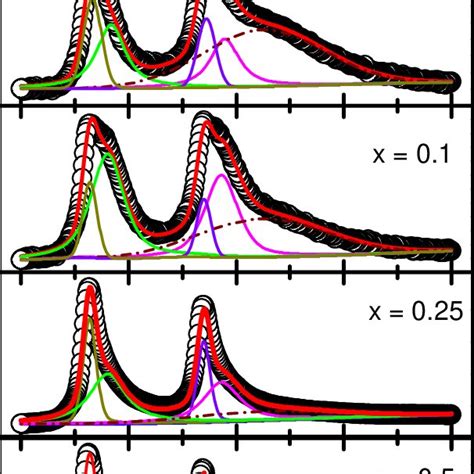 4f Core Level Spectra Of Bismuth For Various Compositions X Of The