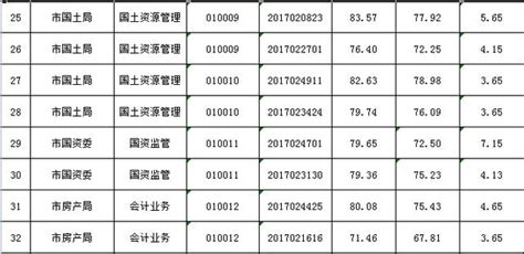 2017合肥市直機關公開遴選和選調公務員部分考生總成績公示 每日頭條