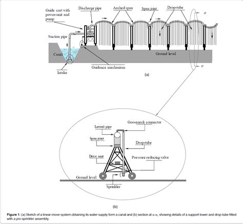 Linear Irrigation System Design At Linda Recinos Blog