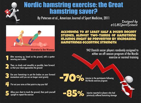The Importance Of Eccentric Hamstring Strength In Soccer Players By Dave Monsees Fit For Futbol