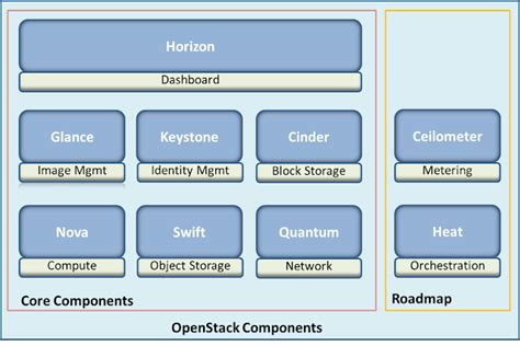 applying cloud computing openstack components
