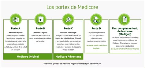 Cuáles son las partes de Medicare A B C D Humana
