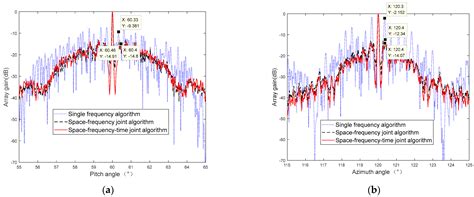 Remote Sensing Free Full Text Transmit Beampattern Design For Distributed Satellite
