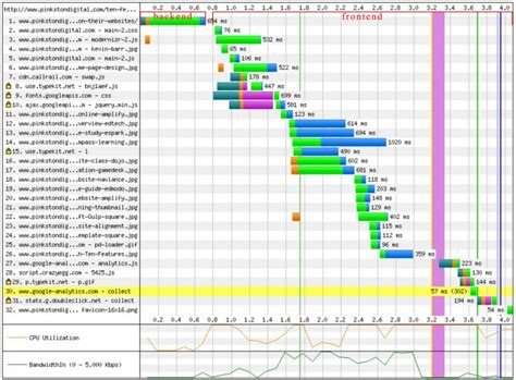 Performance Optimization For Websites Built With Craft