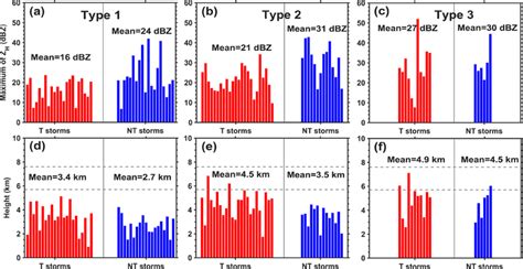 The Top Row Shows The Histogram Of The Maximum Zh Of Three Types Of Download Scientific Diagram