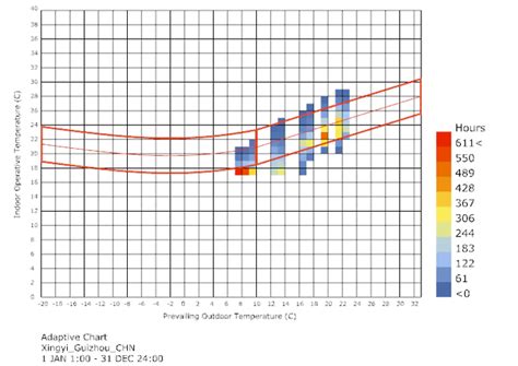 The Meaning Of Adaptive Comfort Chart Legend Ladybug Tools Ladybug