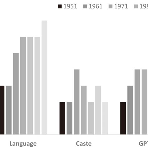 Time Gap Between Enumeration And Release Of Indias Census Data