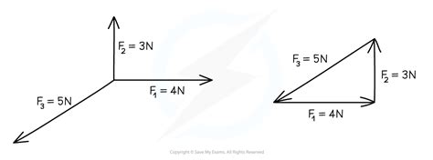 Scalars Vectors CIE A Level Physics Revision Notes