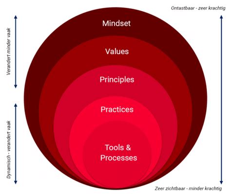 Wat Is Agile
