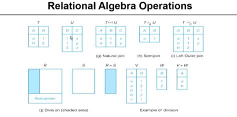 Database Management Systems — Relational Algebra 05 By Effective